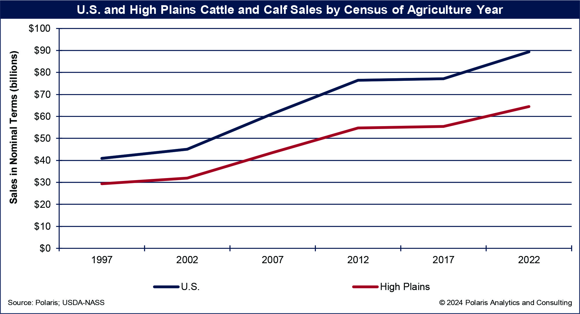 Counting cattle and calves across the U.S. and the High Plains - High ...
