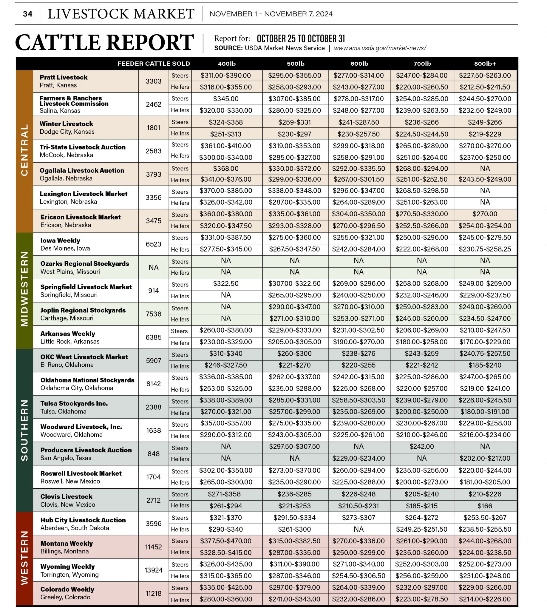 Cattle Report - Oct. 25 to Oct. 31 - High Plains Journal