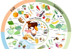 K-State’s local food systems program releases poster to help with ...