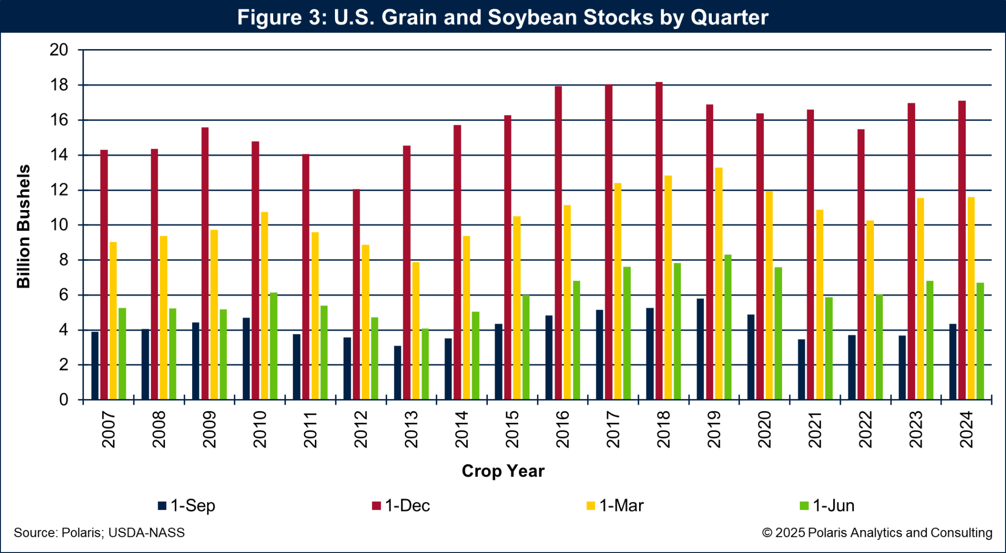Despite record crops anticipated grain storage utilization to handle it ...