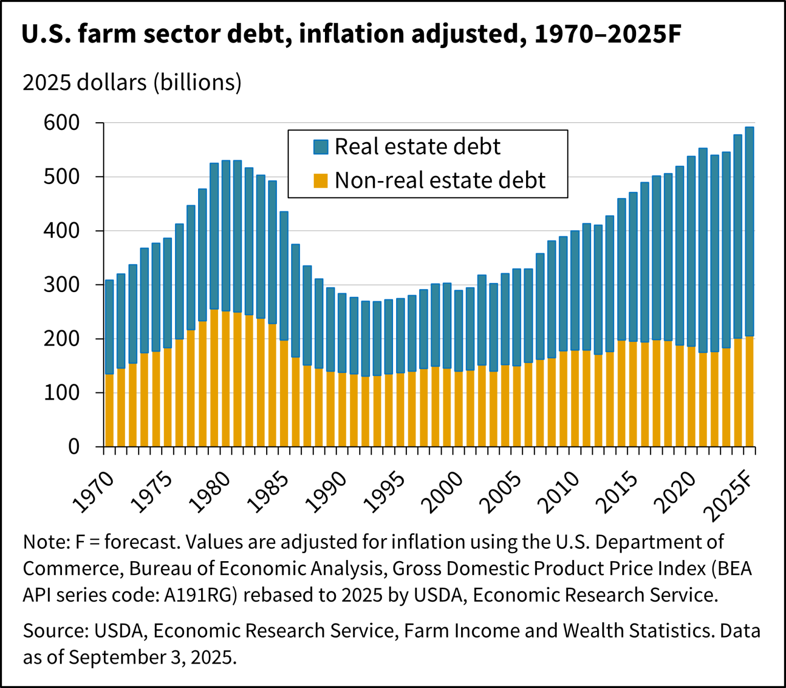 Farm sector equity (wealth) forecast to grow in 2025 - High Plains Journal