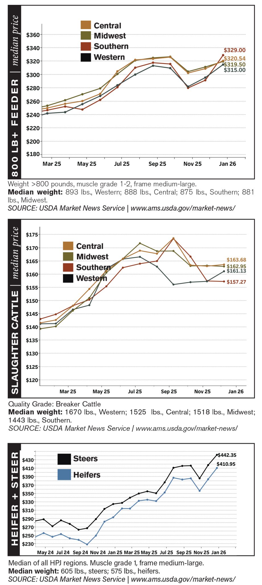Cattle Report - High Plains Journal