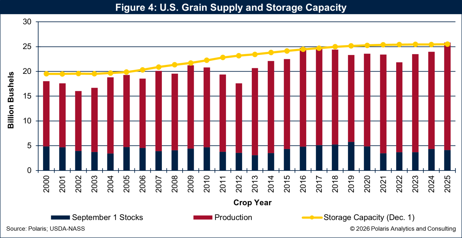 Grain storage capacity bulging with record crop supplies - High Plains ...