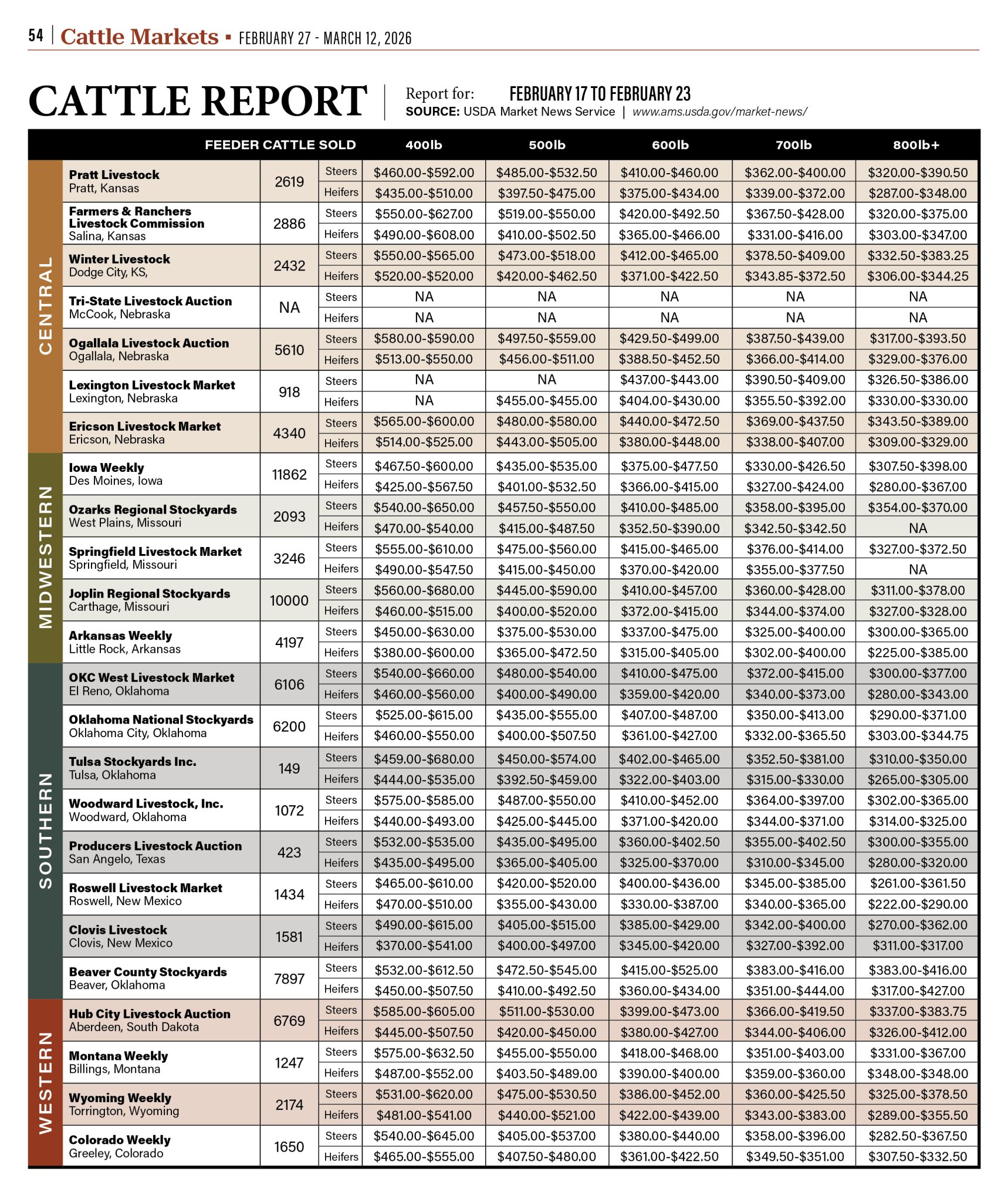 Cattle Market - High Plains Journal