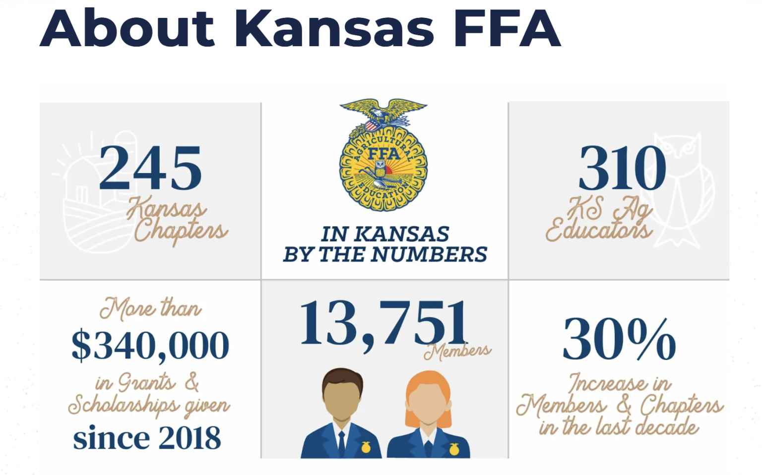 FFA chapters seeing growth in Kansas - High Plains Journal